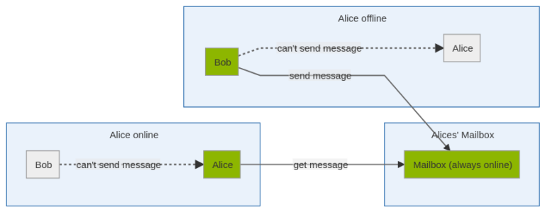 Briar: Epitome of Anonymity and Security in IM Messengers — nixFAQ