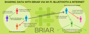 Briar: Epitome of Anonymity and Security in IM Messengers — nixFAQ